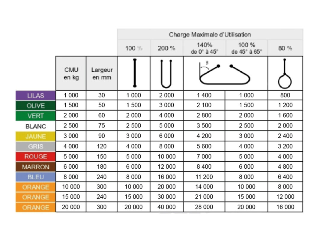 Code couleur des élingues textile | Traction Levage