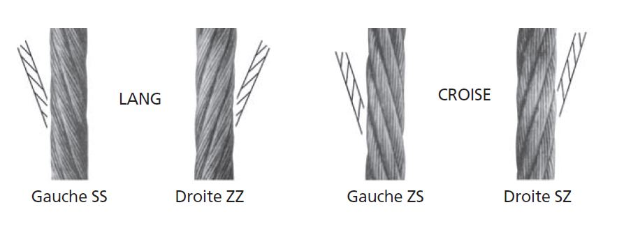 Câble - Définition, désignation | Traction Levage
